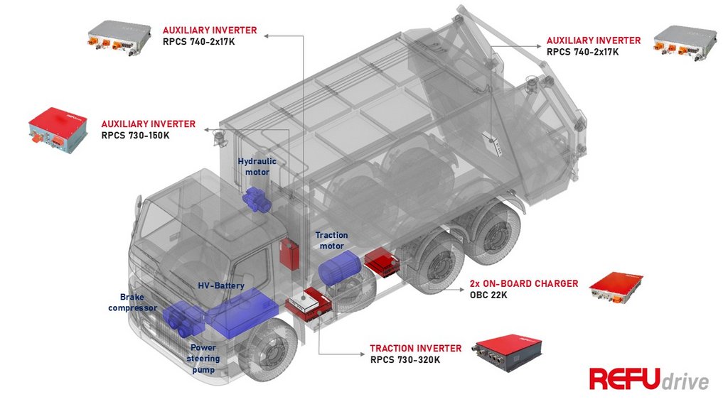 REFU Drive GmbH - Clean and efficient waste management: the future of ...